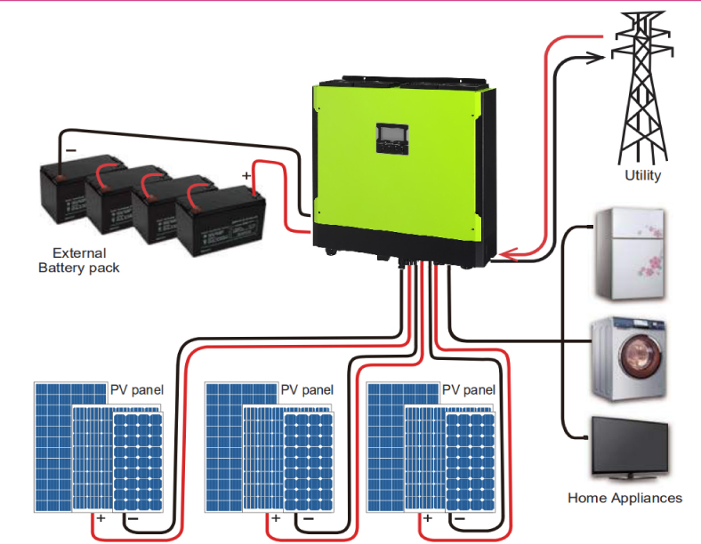 Hybrid on off inverter with energy storage